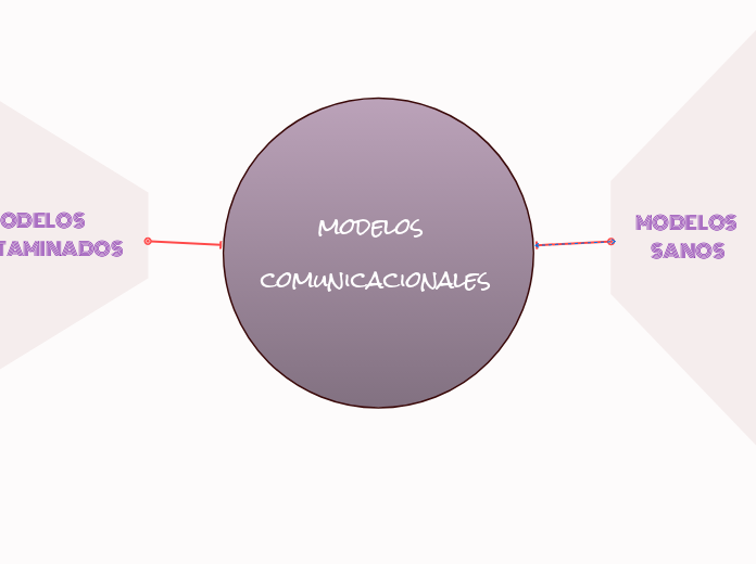 modelos comunicacionales - Mind Map